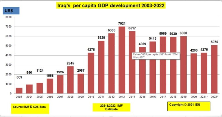 Iraq’s per Capita GDP Development 2003-2022 – Iraqi Economists Network