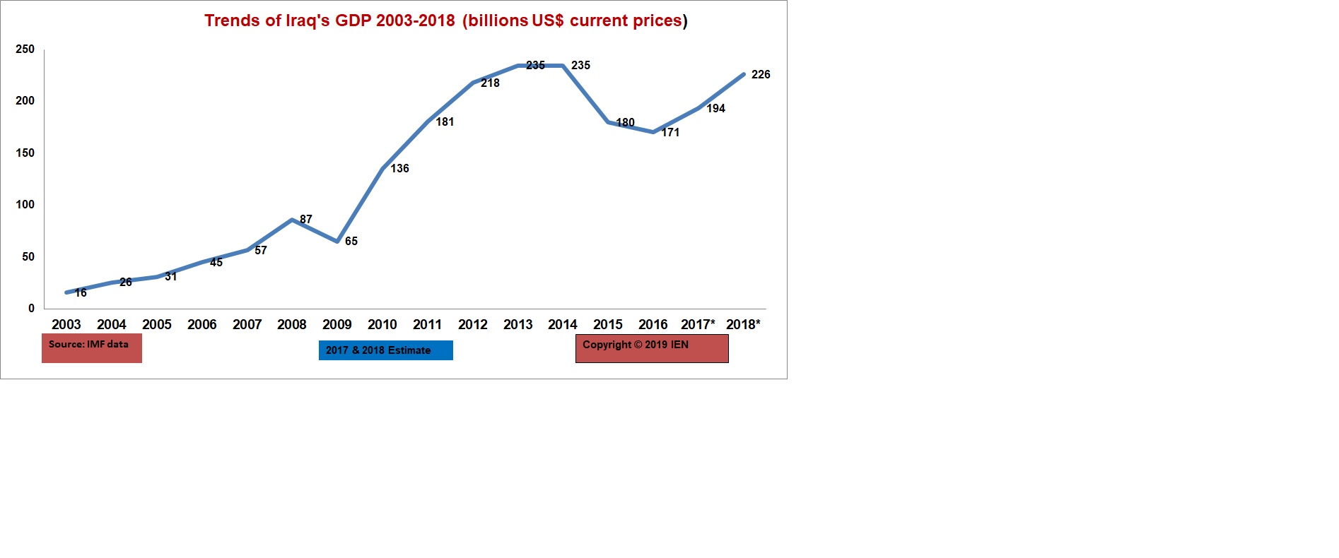 Trends of Iraq’s GDP 2003-2018 Billion US$ current prices – Iraqi ...