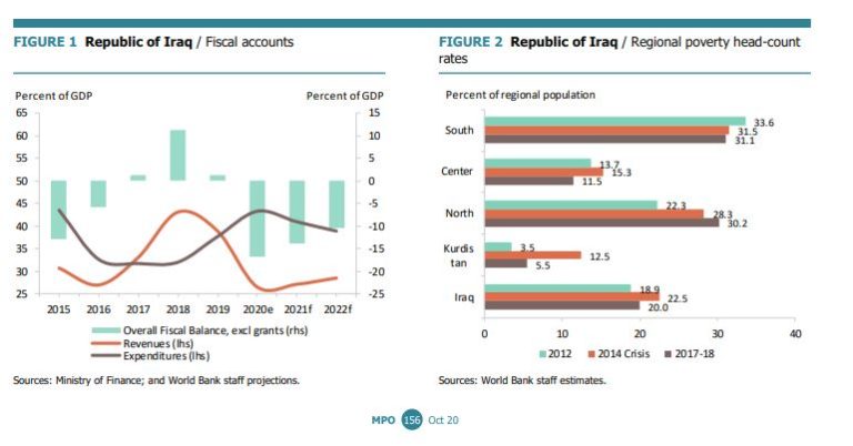 World Bank* Iraq’s Economic Update — October 2020 – Iraqi Economists ...